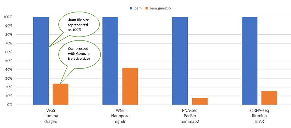Compressing BAM | Genozip